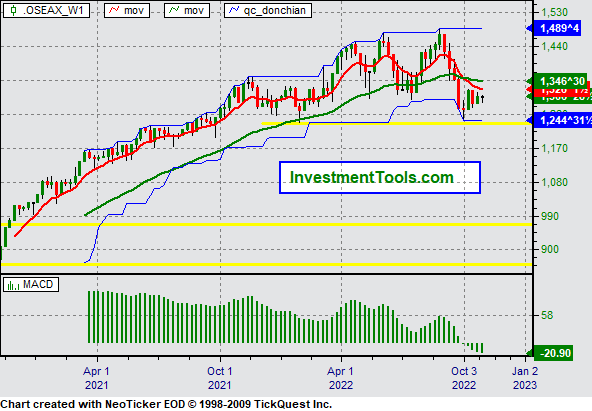 Norway OSE All Shares