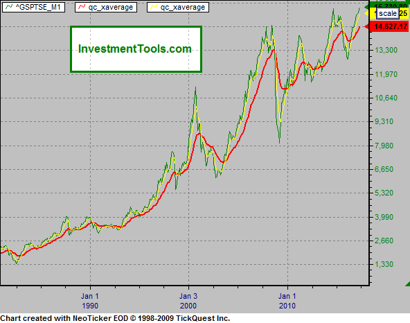 Canada S&P TSX Composite