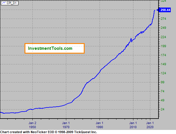 CPI Consumer Price Index
